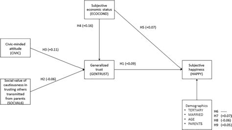 Path Diagram Of The Model Note All The Regression Coefficients Are