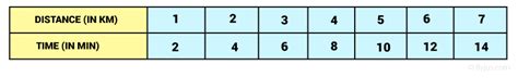 Distance Time Graph Definition And Examples With Conclusion Quizalize