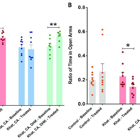 Ratio Of Time Spent In Closed And Open Arms A There Were Significant Download Scientific