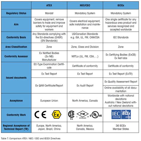 Iec Hazardous Area Classification Chart My XXX Hot Girl