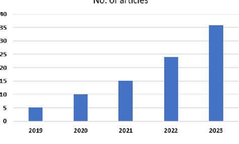 Figure 10 From Deep Learning And Artificial Intelligence In Action 2019 2023 A Review On