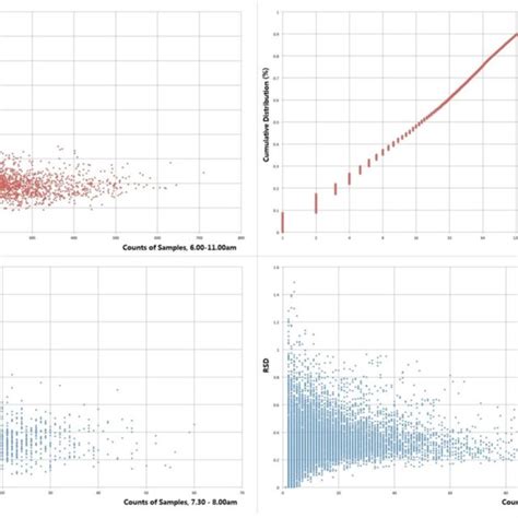 Relative Standard Deviation Top Left Plot Shows Rsd As A Function Of