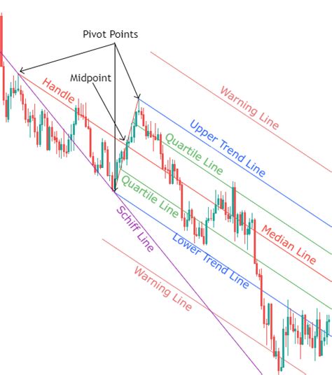 Andrews Pitchfork — A Trend Trading Indicator