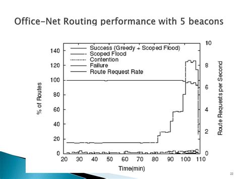 Ppt Beacon Vector Routing Scalable Point To Point Routing In Wireless Sensornets Powerpoint