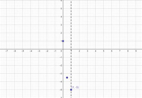 Graph Each Function Label The Axis Of Symmetry And The Ve Quizlet