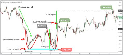 Naked Trading The Double Top Chart Pattern Strategy