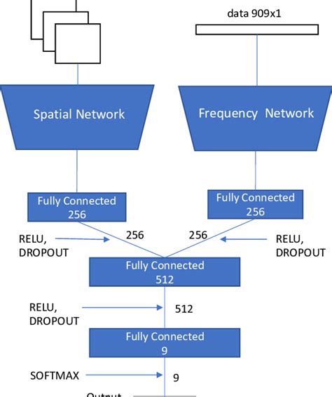 Architecture Of The Multi Domain Cnn Download Scientific Diagram
