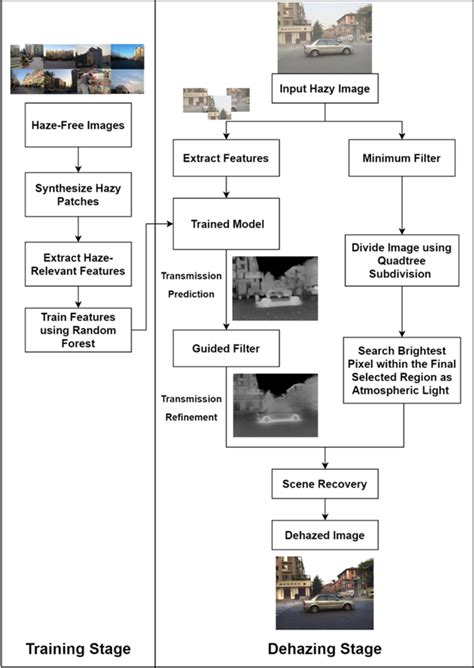 proposed algorithm for single image haze removal involves a multi step
