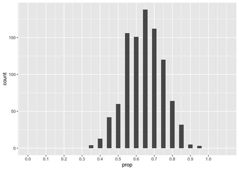 chapter 14 sampling distribution models introduction to statistics