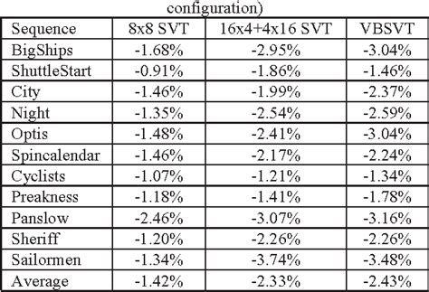 Table 2 From Video Coding Using Variable Block Size Spatially Varying