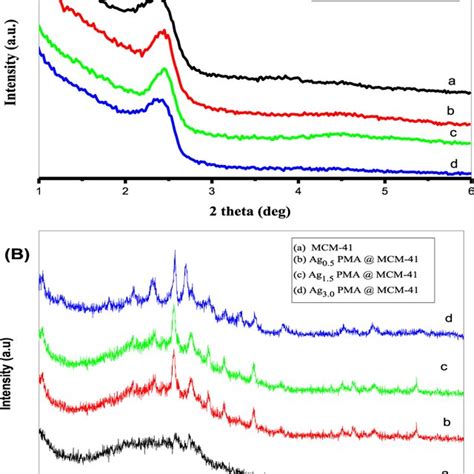 A Low Angle Xrd B High Angle Xrd Diffraction Patterns Of A Download Scientific Diagram
