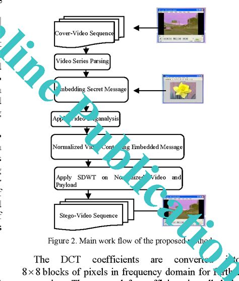 Figure 2 From A Secured Representation Of Data Hiding In Wavelet