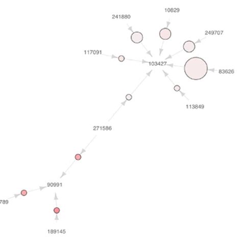 Association Rule Visualization For Scenario 1 Class 1 3 Note That The