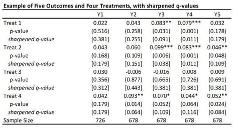 An Updated Overview Of Multiple Hypothesis Testing Commands In Stata
