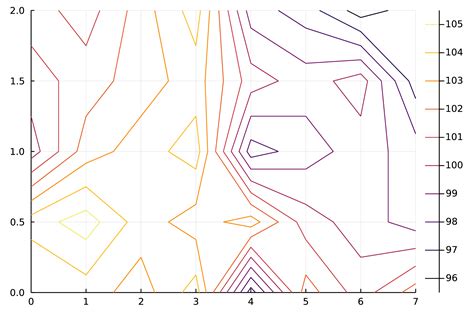 Julia Contour Plots • D V J