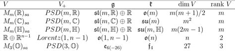 Table 1 From Spectral Properties Of Convex Bodies Semantic Scholar