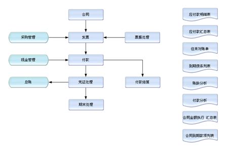 Erp业务流程图 Word文档在线阅读与下载 免费文档