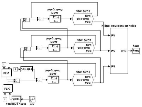 A Conventional Third Order Modulator With Nonideal Simulation Model Download Scientific Diagram