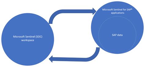 integrate sap across multiple workspaces azure docs