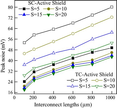 Peak Noise Of Active Shielded Tc And Sc Mlgnr For Different