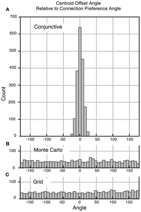 Histograms Of Centroid Offset Angles For All Cells In A Simulation Download Scientific Diagram