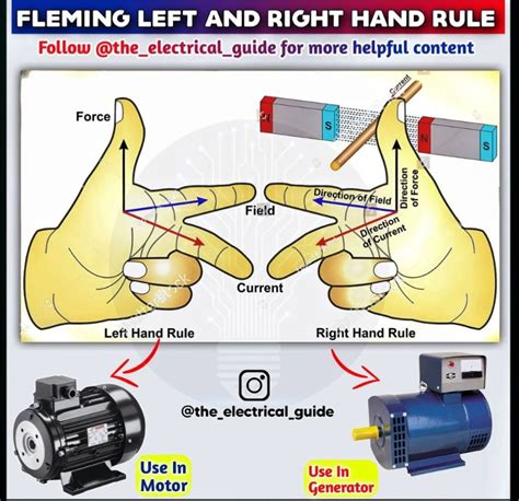 Kavindu Nimesh On Linkedin Fleming Left And Right Hand Rule