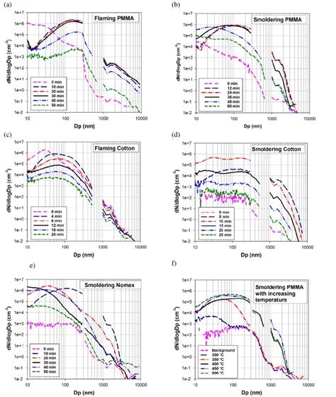 Particle Number Distributions Measured By The Smps 10 278 Nm And Ops Download Scientific