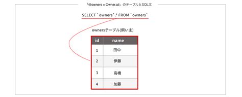 【rails】 N1問題をincludesメソッドで解決しよう！ Pikawaka