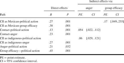 Direct And Indirect Effects Of Predictor Variables On Mediating