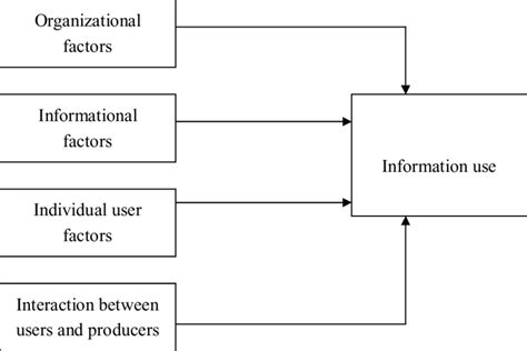 Factors Affecting Information Use Download Scientific Diagram