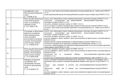 Календарне планування з очікуваними результатами для уроків математики 3 класу на 2 семестр