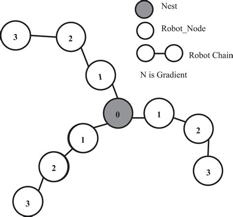 Gradient Of Node Robots In Robot Chains Download Scientific Diagram