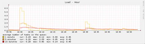 Optimize Backup With Io E Cpu Priority Smart Domotik World