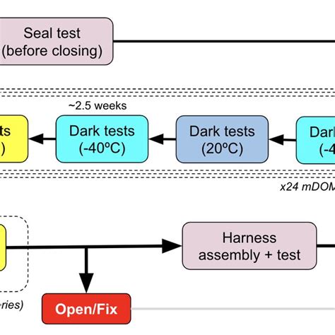 flowchart of the final acceptance testing fat sequence from download scientific diagram