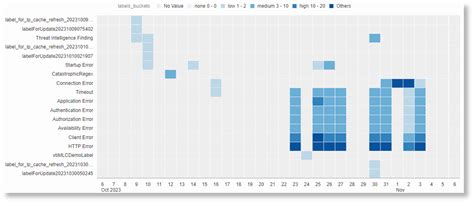 Heat Map Visualization