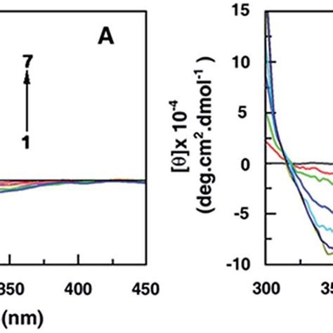 Circular Dichroism Spectra A Of Dna 30 Mm Curve 1 With Increasing Download Scientific