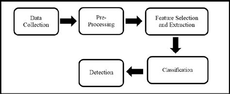 Youtube Spam Detection Framework Using Naïve Bayes And Logistic Regression Semantic Scholar