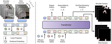 Render And Diffuse Aligning Image And Action Spaces For Diffusion Based Behaviour Cloning