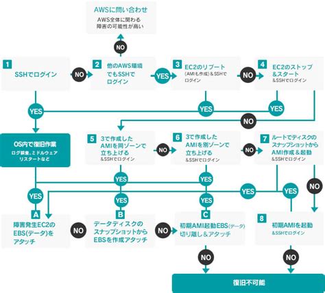 Ec2の障害復旧フロー｜awsクラウドの活用ならcloudpack