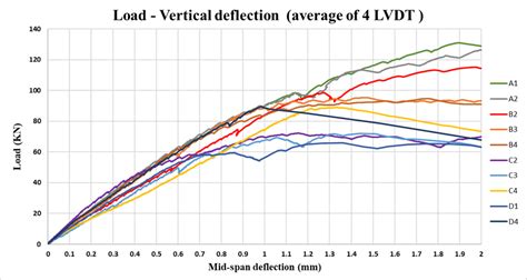 10 Load Versus Mid Span Displacement Curves Download Scientific Diagram