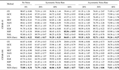 Table 1 From Robust Classification Via Regression For Learning With