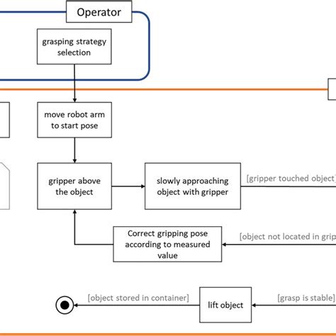 Flow Chart For The Grasp Mode For Unknown Objects The User Inputs Are Download Scientific