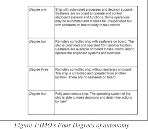 Figure 1 From The Evolutionary Path Towards Maritime Autonomous Surface Ships Mass Semantic