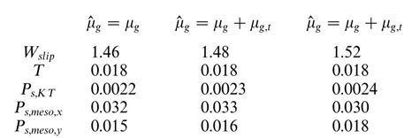 Role Of Meso Scale Structures In Gas—solid Flows
