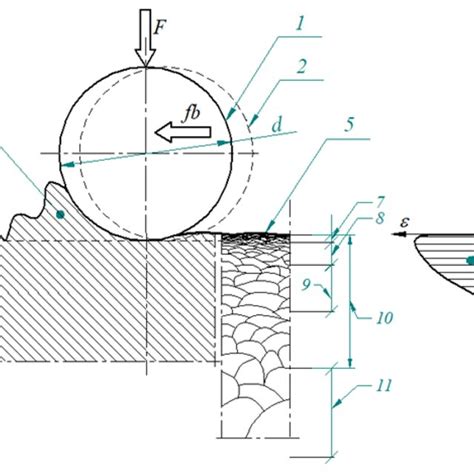 Scheme Of Low Plasticity Burnishing Process 1—burnishing Ball Or Roll Download Scientific