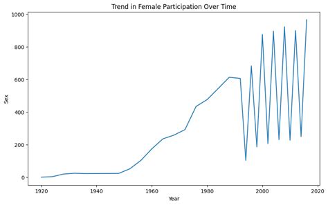 Case Study SQL Python Data Analysis Of The Olympic Games