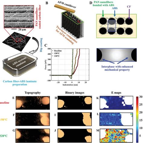 A Schematic Illustration Of Fiber‐matrix Interphase With Pan Nanofibers
