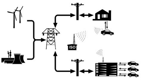 electric mobility and vehicle to grid integration unexplored questions