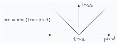 Introduction To Quantile Regression By Avi Chawla
