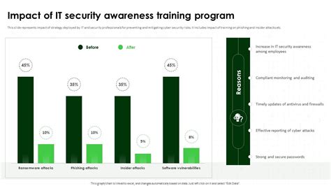 Impact Of It Security Awareness Training Program Cybersecurity Ss Ppt